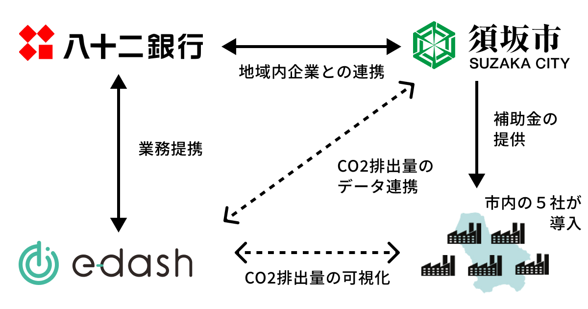 須坂市と八十二銀行がタッグを組み、「e-dash」を用いた市内企業のCO2排出量可視化を支援｜E-DASH株式会社 - E-DASH株式会社｜Xを加速する。