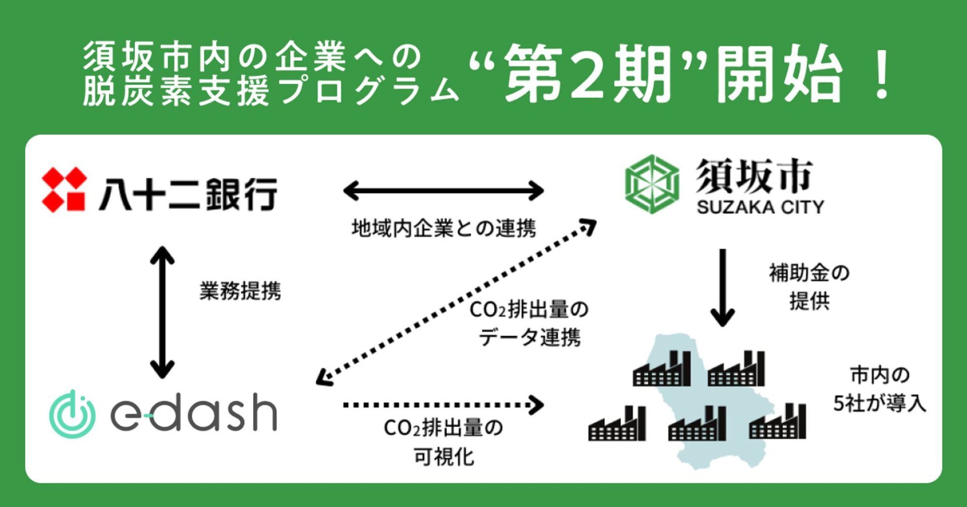 須坂市内の企業への脱炭素支援プログラム第2期が開始しました - e-dash｜CO2排出量の可視化・削減を総合的にサポート